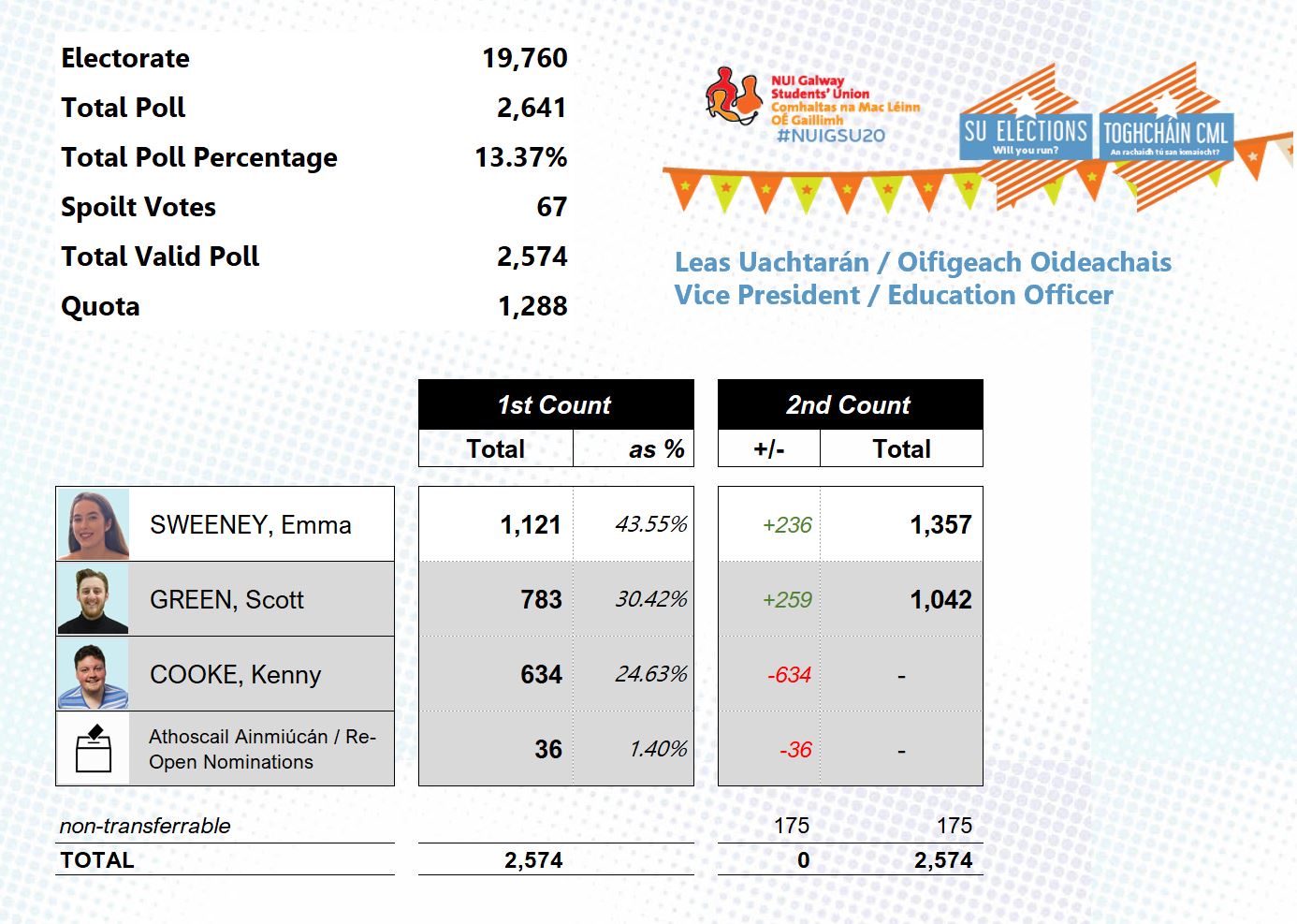 Students of NUI Galway vote in Student Union election
